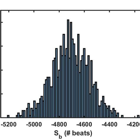 Comparative Among Filter Cut Off Frequencies A This Histogram