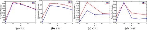 The Classification Accuracy Rates Of Dgdp1documentclass 12pt Minimal