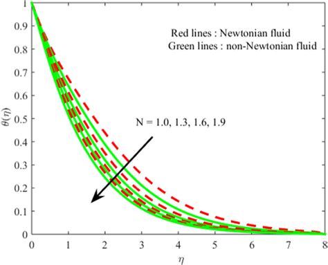 Variations Of N On Temperature Function Theta Eta Download
