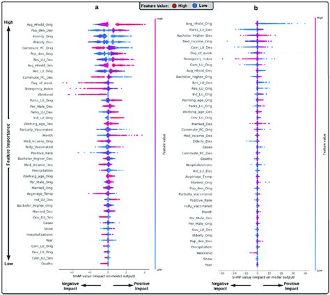 SHAP Summary Plot For The Direct Demand Model In A Innisfil And B Download Scientific