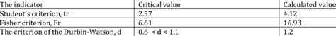 Indicators For Assessing The Adequacy Of The Regression Model Download Table