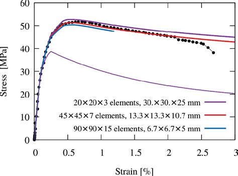 Calibration Of The Computational Model To Match The Experimental Data Download Scientific