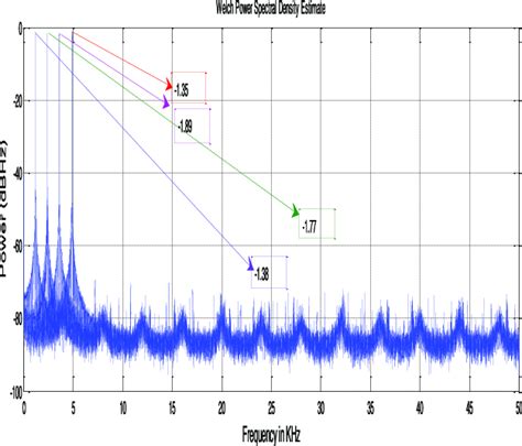 Frequency Estimation Of Sensor Signal Using Welch Power Spectral Download Scientific Diagram