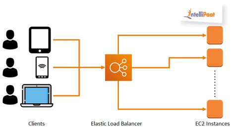 What Is Aws Elb Elastic Load Balancer Working Types Advantages