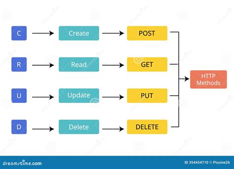 Requests Methods For Rest Api Communication Such As Get Post Put