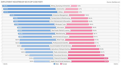 90011 Zip Code Zip Code 90011 Demographics In 2025 Zip Atlas