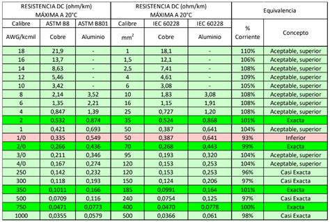 Equivalencia De Calibres Awg Kcmil Nec Con Calibres Mm2 Iec Cable Col