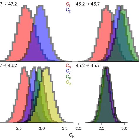 Posterior Distributions For The Normalization Parameters The Posterior