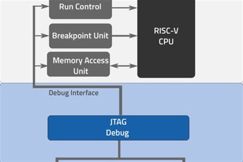 Isystem Bluebox Adds Risc V Support