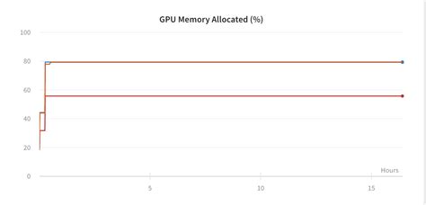Deep Learning Pytorch GPU Memory Leak Stack Overflow