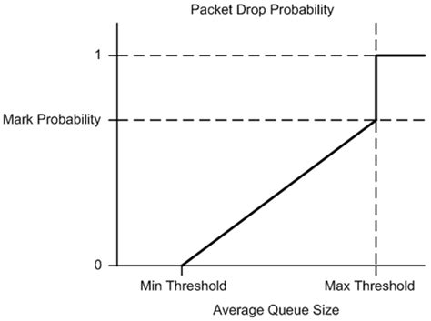 39 quality of service qos framework — data plane development kit 18