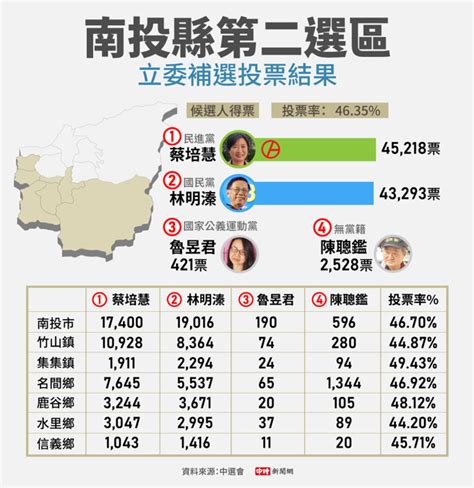 投票率46％ 南投立委補選林明溱落敗 一張表看蔡培慧贏在哪？ 政治 中時新聞網