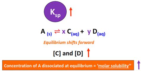 how to find molar solubility from ksp relationship examples