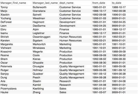 Question 1 ﻿ Use The “employees” ﻿database To Write