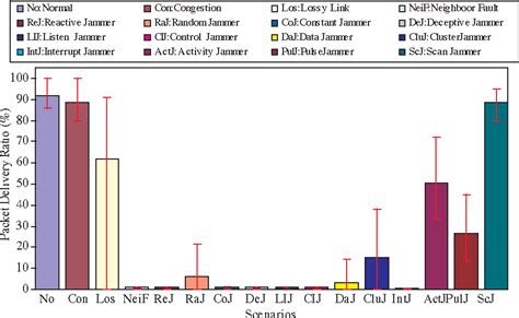 Figure 1 From Design And Evaluation Of A Query Based Jamming Detection