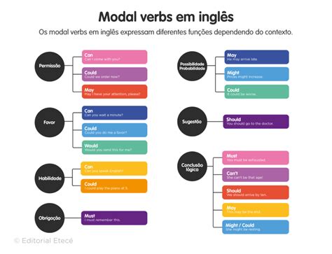Exemplos De Verbos Modais Em Ingl S E Seu Significado