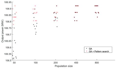 repeatability analysis of the optimisation algorithm depending on the