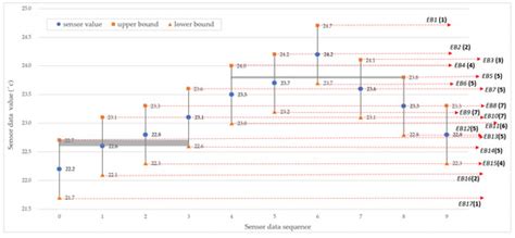 Applied Sciences Free Full Text Bounded Error Pruned Sensor Data Compression For Energy