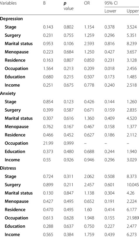 Logistic Regression Analysis On Factors Associated With Anxiety