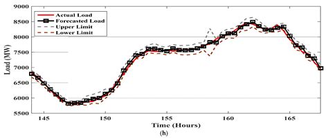 Energies Free Full Text A Day Ahead Short Term Load Forecasting