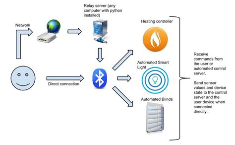 Automated Smart Light Hackaday Io
