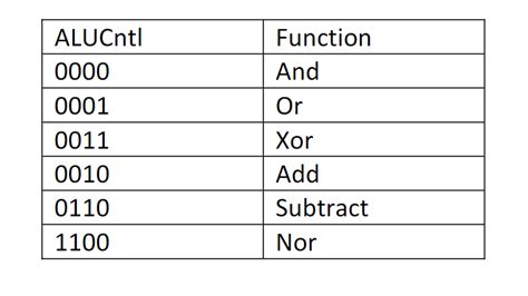 Design An ALU Using VHDL The ALU Should Be Defined Chegg