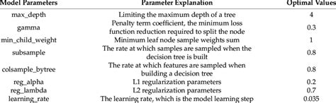 bo xgboost model parameters table download scientific diagram