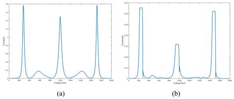 using fuzzy control for feed rate scheduling of computer numerical