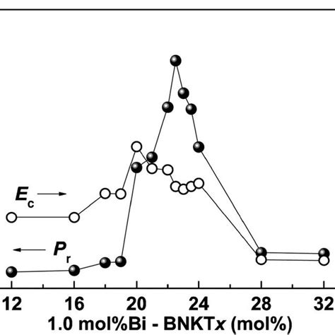 Remanent Polarization P R And Coercive Field E C Of Bi Bnkt100x