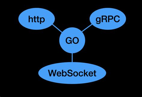 Provide Any Service By Golang By Weirenxue Fiverr