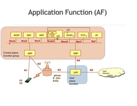 5g Architecture Industrial Training PPT