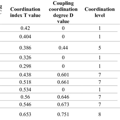 Coupling Coordination Degree Analysis Download Scientific Diagram