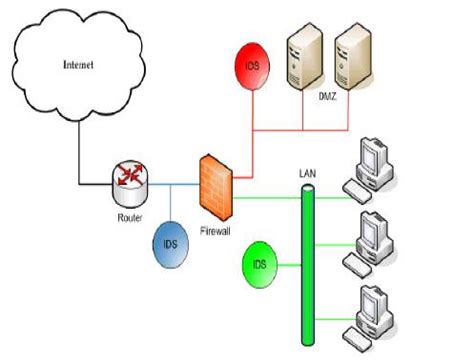 Computer Network With Intrusion Detection Systems Download Scientific Diagram