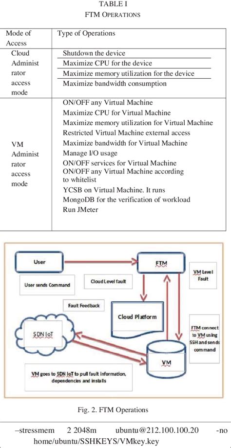 Table I From Design And Implementation Of Fault Tolerance Technique For Internet Of Things IoT