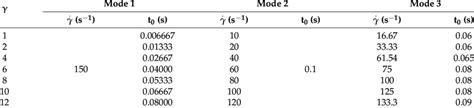 Three Modes Of Applying The Shear Rate Download Scientific Diagram