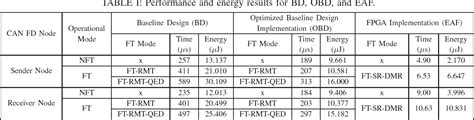 Table I From Design And Evaluation Of A Novel Ecu Architecture For Secure And Dependable