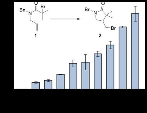 Atrc Activity Of Myoglobin Mutants For The Production Of ɣ Lactam 2 Download Scientific