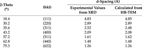 the d spacing values for hemo3 obtained from xrd and hr tem saed