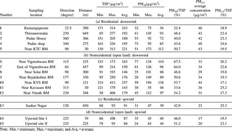 Total Suspended And Respirable Particulate Matter Concentration Download Table