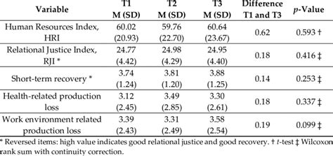 Descriptive Statistics For T1 To T3 And Difference Between Baseline And