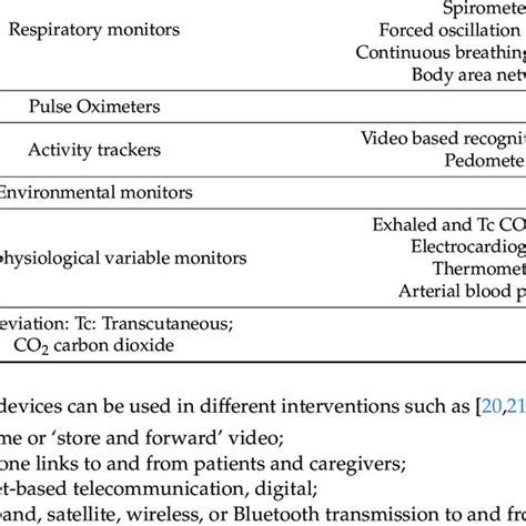 Sensors For Telemonitoring Of Patients With Chronic Respiratory Download Scientific Diagram