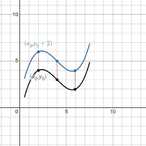 42 Graphing Functions With Transformations Mathematics Libretexts