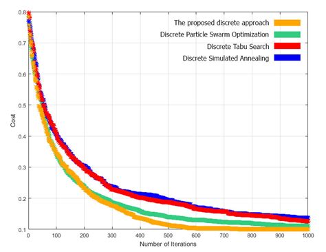 Comparing Different Discrete Algorithms Download Scientific Diagram