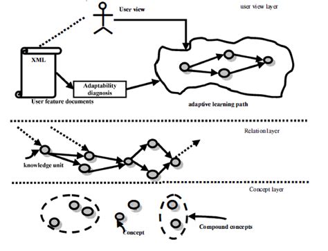 the prototype of adaptive e learning system download scientific diagram