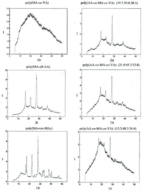 X Ray Diffraction Patterns Of Polymer Samples Download Scientific Diagram