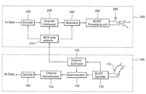Adaptive Modulation Coding System And Method In A Mobile Communication Network Eureka Patsnap