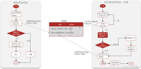使用redis解决使用session登录带来的共享问题session Redis Csdn博客