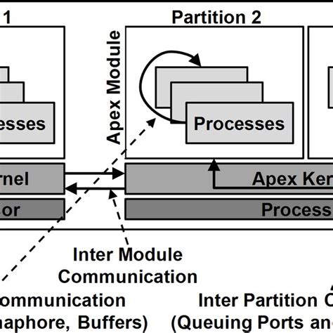 Data Distribution Services Dds Entities Download Scientific Diagram