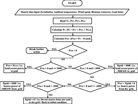 Optimum Energy Management And Operational Principle Model Download Scientific Diagram
