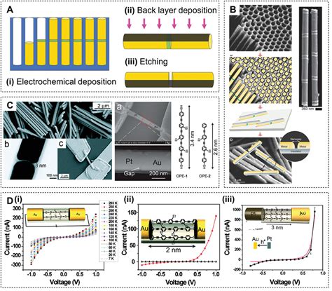 Molecular Electronics Creating And Bridging Molecular Junctions And Promoting Its